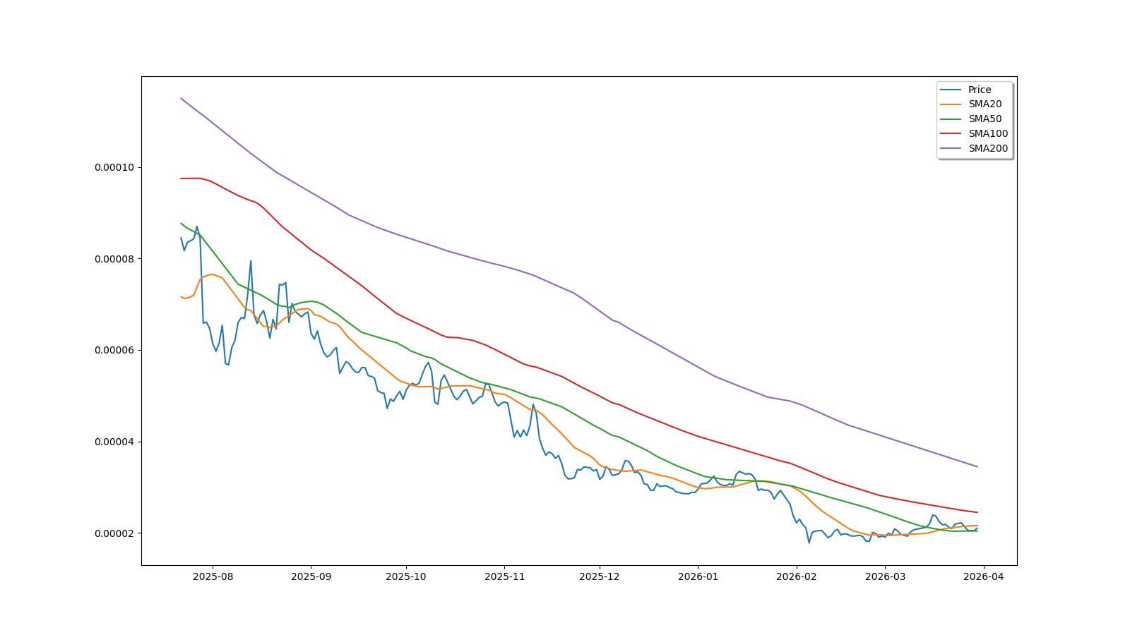 KumaDex Token Simple Moving Averages