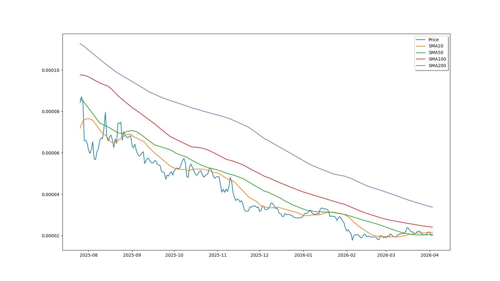 KumaDex Token Simple Moving Averages