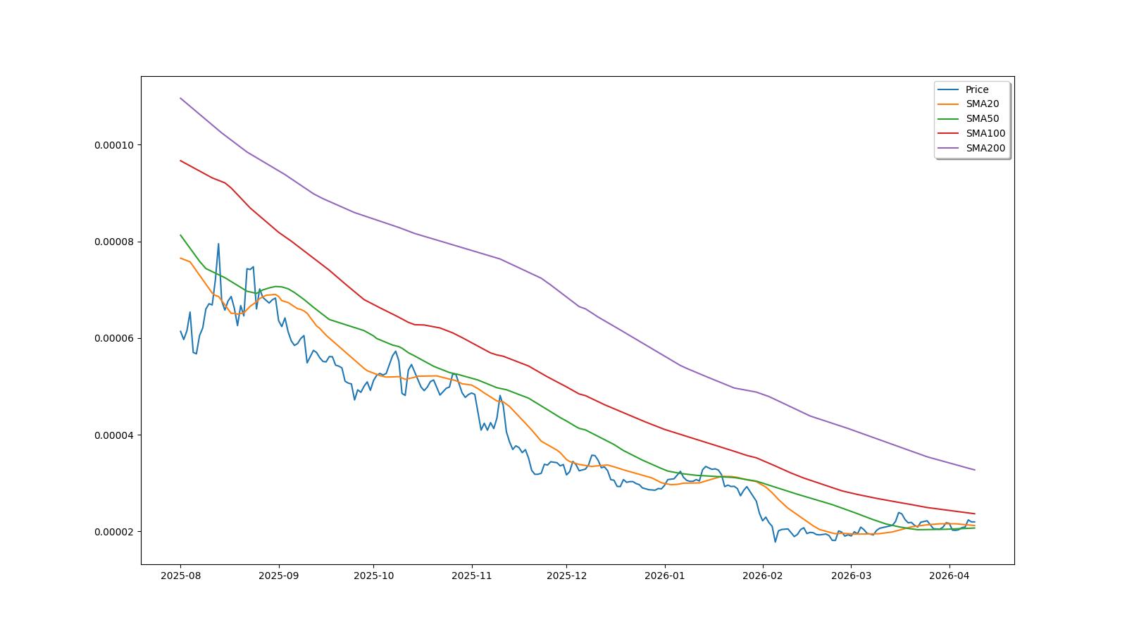 KumaDex Token Simple Moving Averages