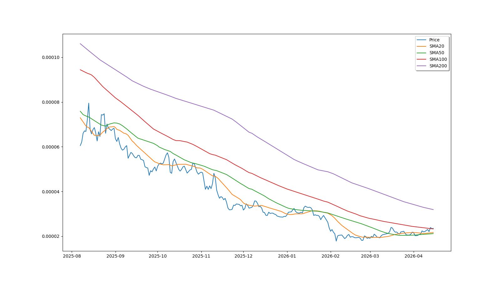 KumaDex Token Simple Moving Averages