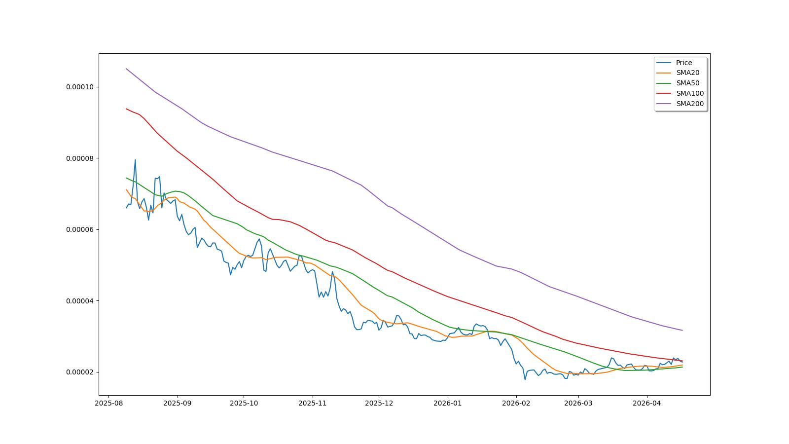 KumaDex Token Simple Moving Averages