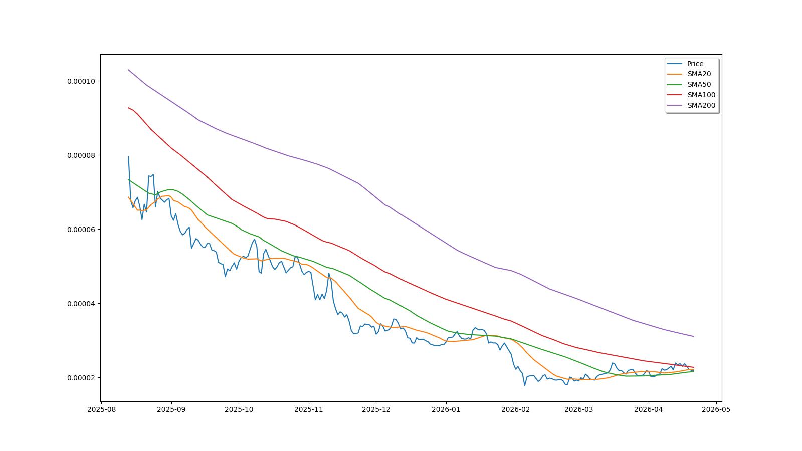 KumaDex Token Simple Moving Averages