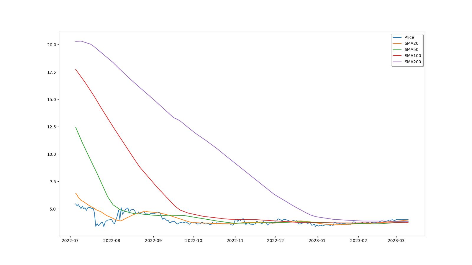KUN Simple Moving Averages