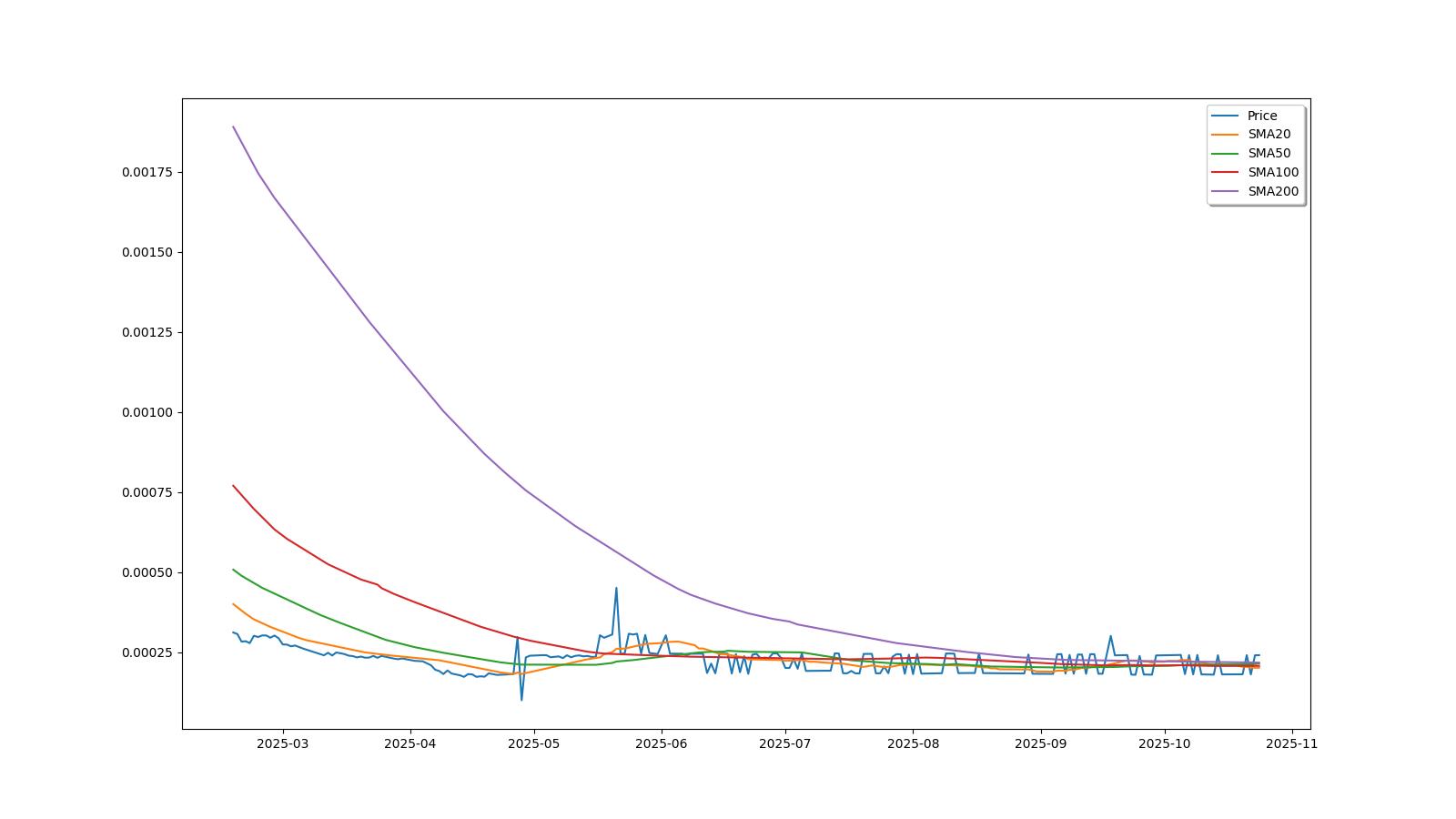 Kunci Coin Simple Moving Averages