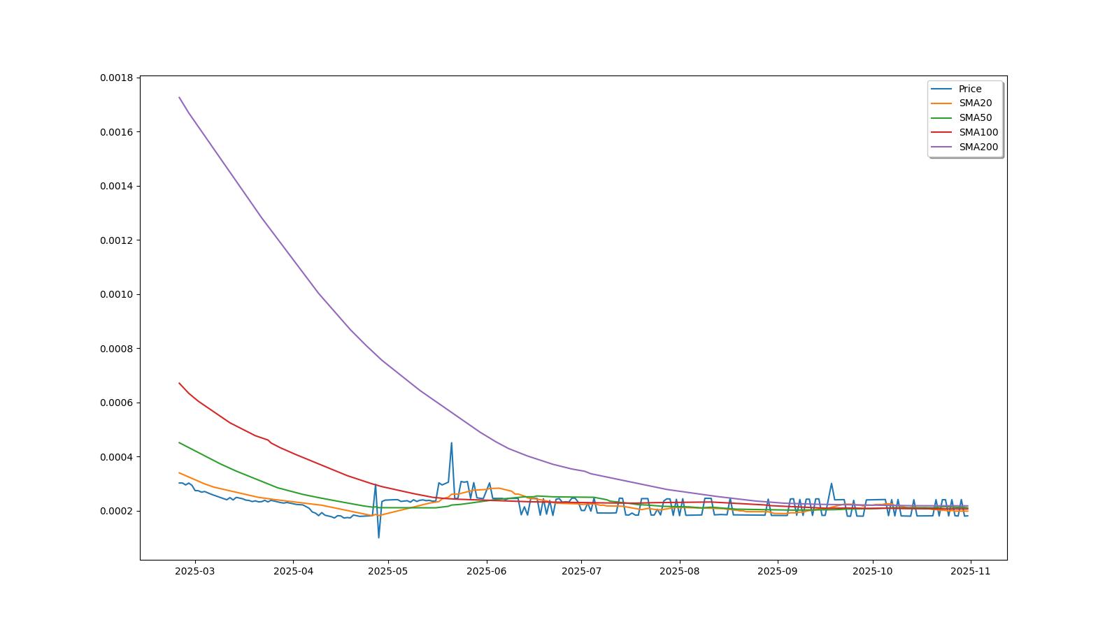 Kunci Coin Simple Moving Averages