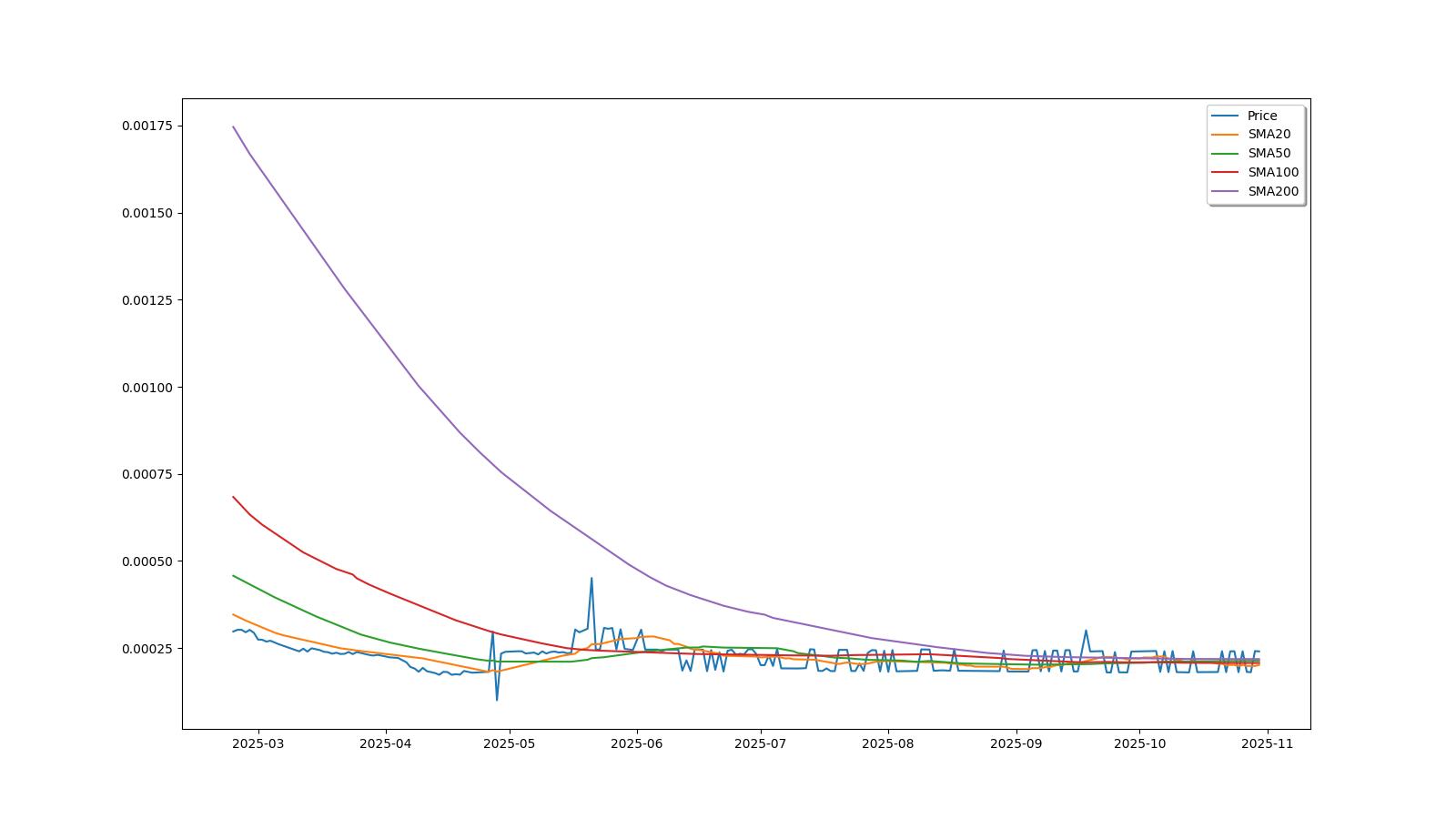 Kunci Coin Simple Moving Averages