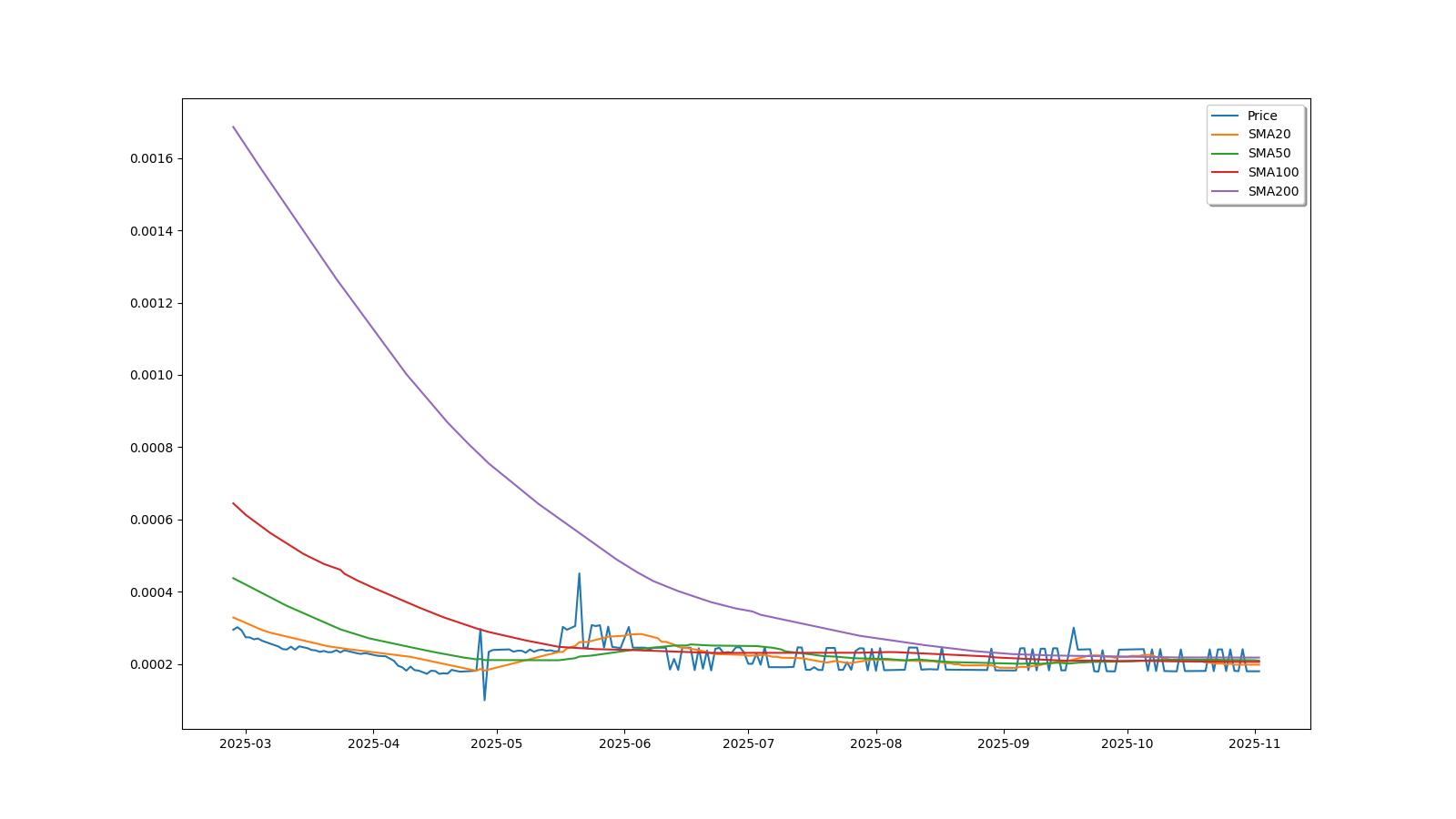 Kunci Coin Simple Moving Averages