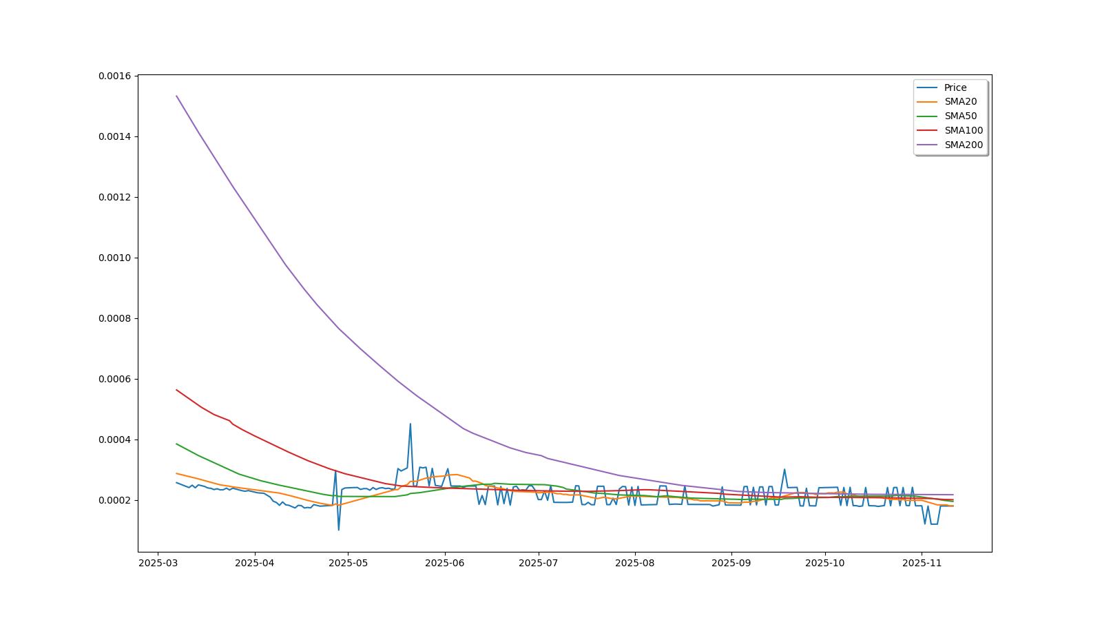 Kunci Coin Simple Moving Averages