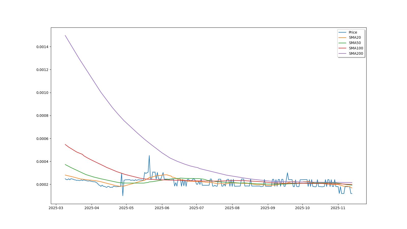 Kunci Coin Simple Moving Averages