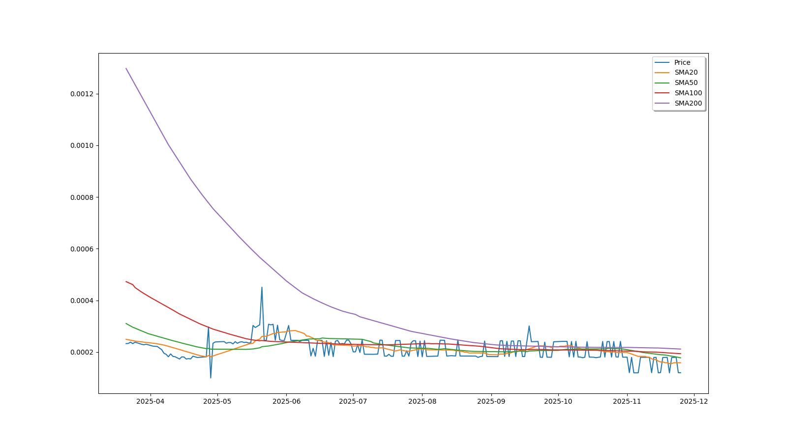 Kunci Coin Simple Moving Averages