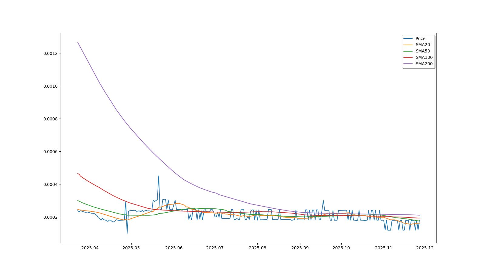 Kunci Coin Simple Moving Averages