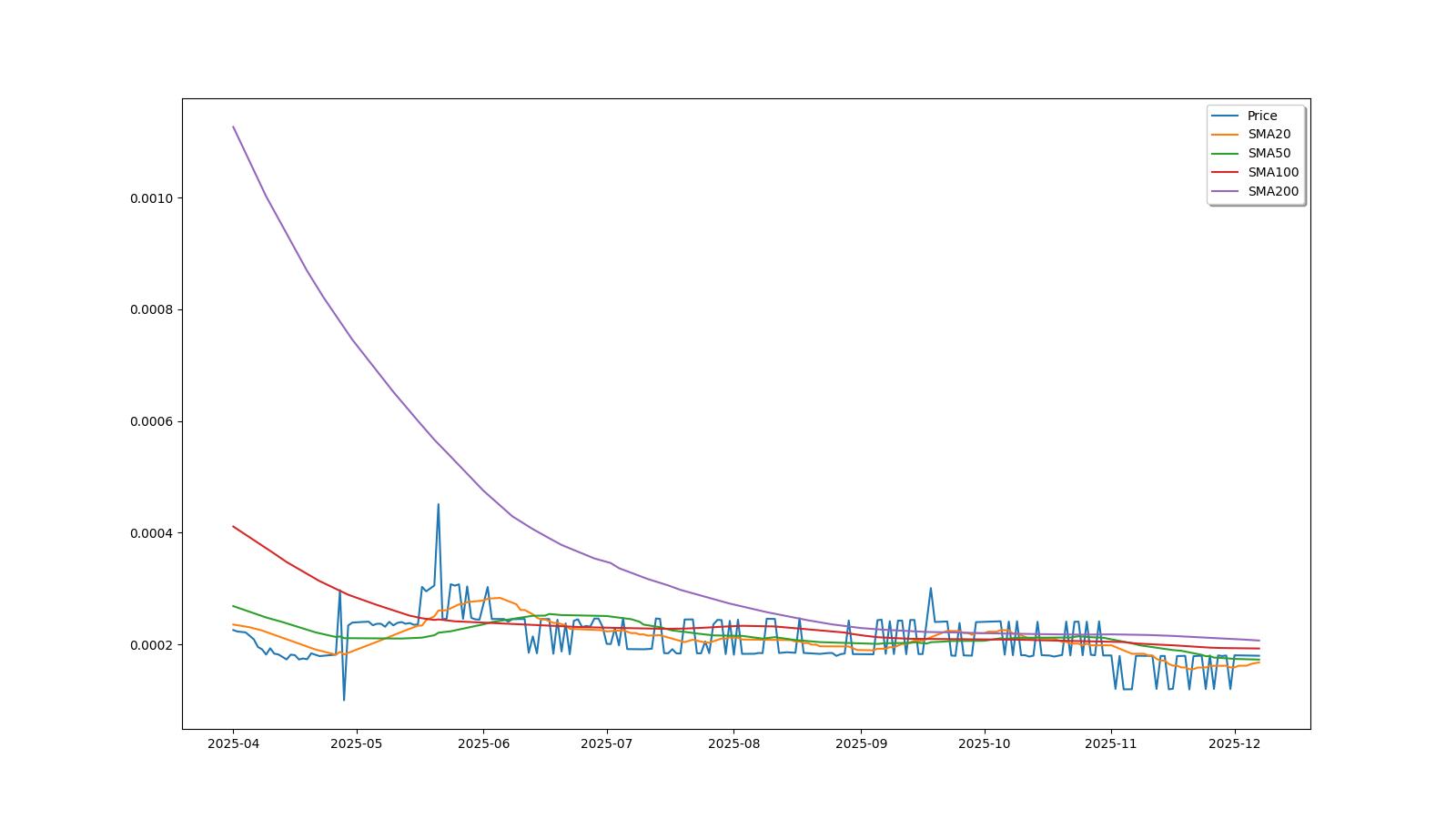 Kunci Coin Simple Moving Averages