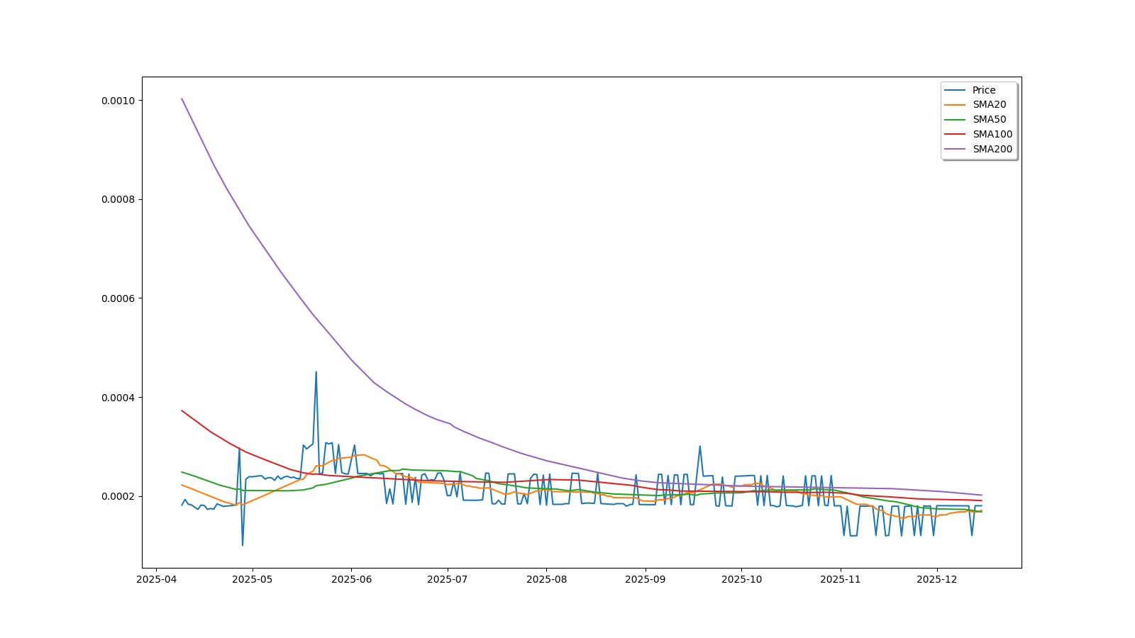 Kunci Coin Simple Moving Averages