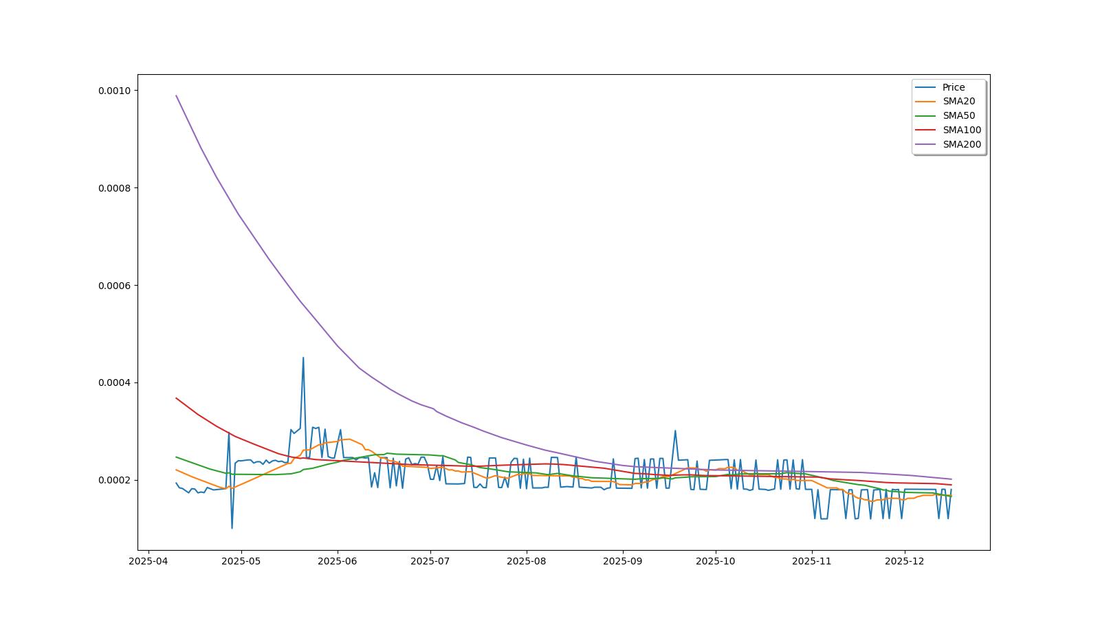 Kunci Coin Simple Moving Averages