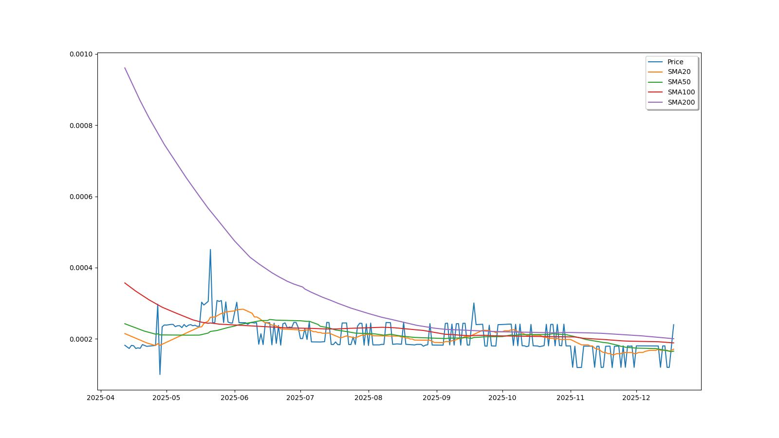 Kunci Coin Simple Moving Averages
