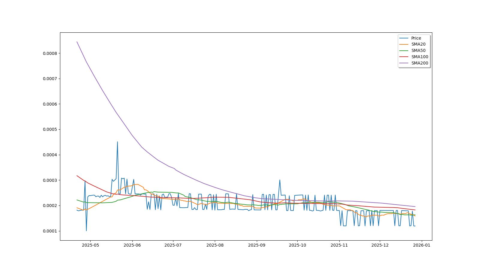 Kunci Coin Simple Moving Averages