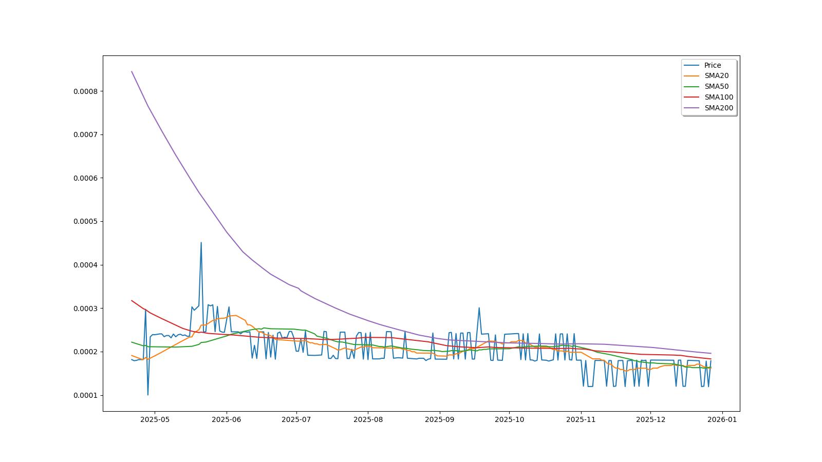 Kunci Coin Simple Moving Averages