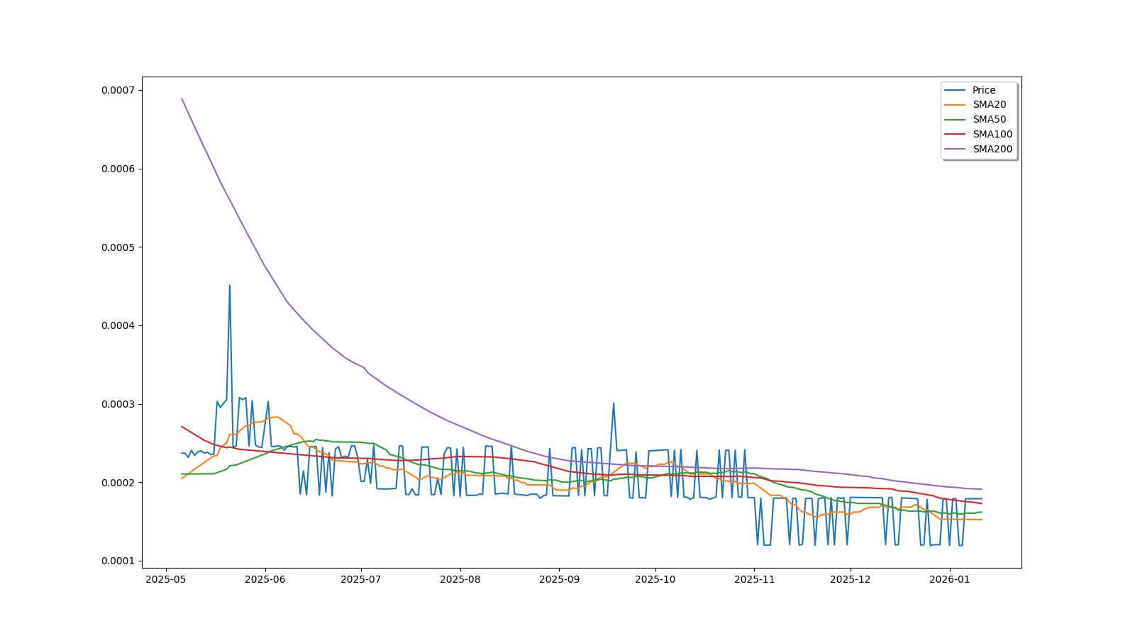 Kunci Coin Simple Moving Averages