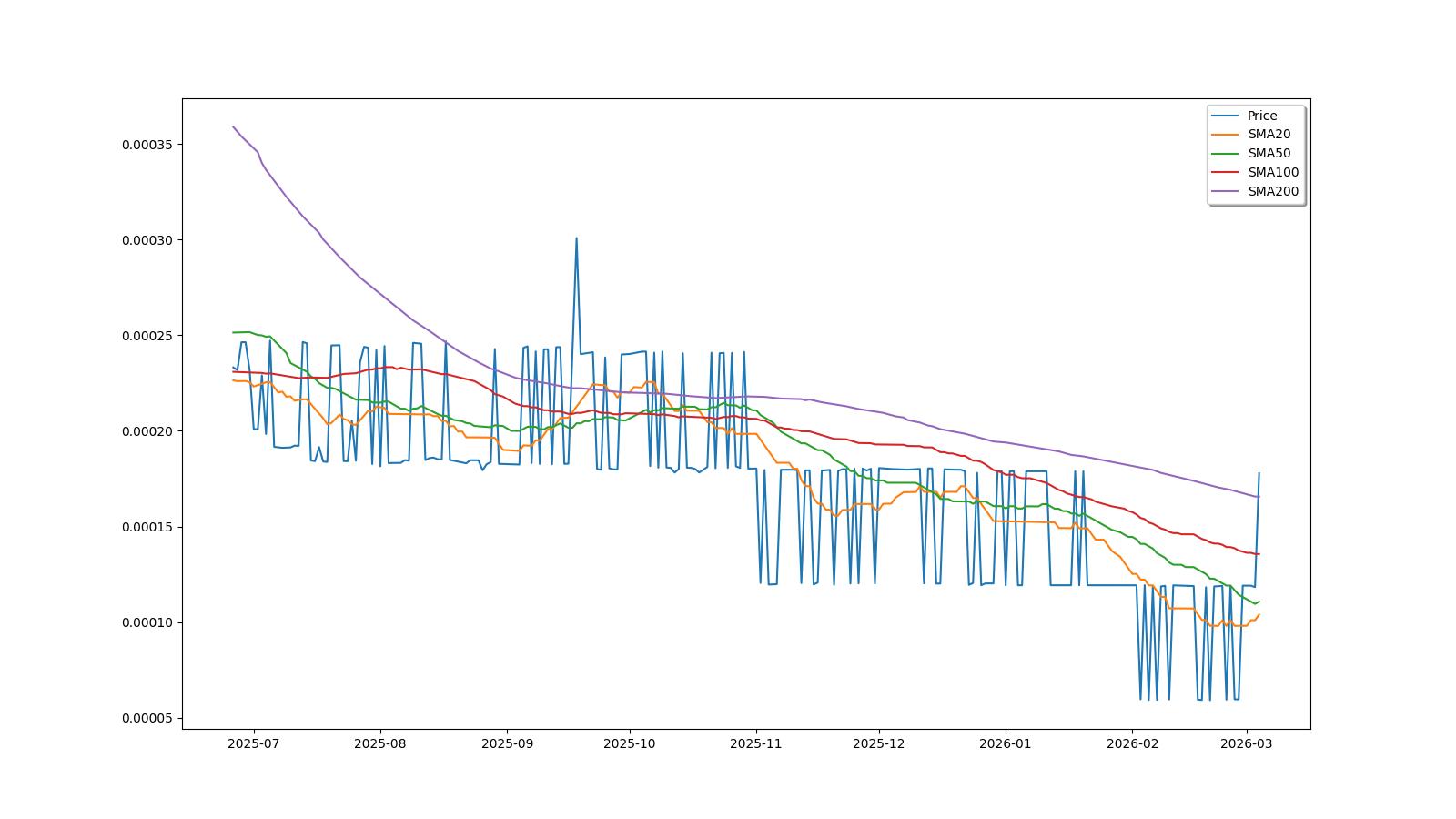 Kunci Coin Simple Moving Averages