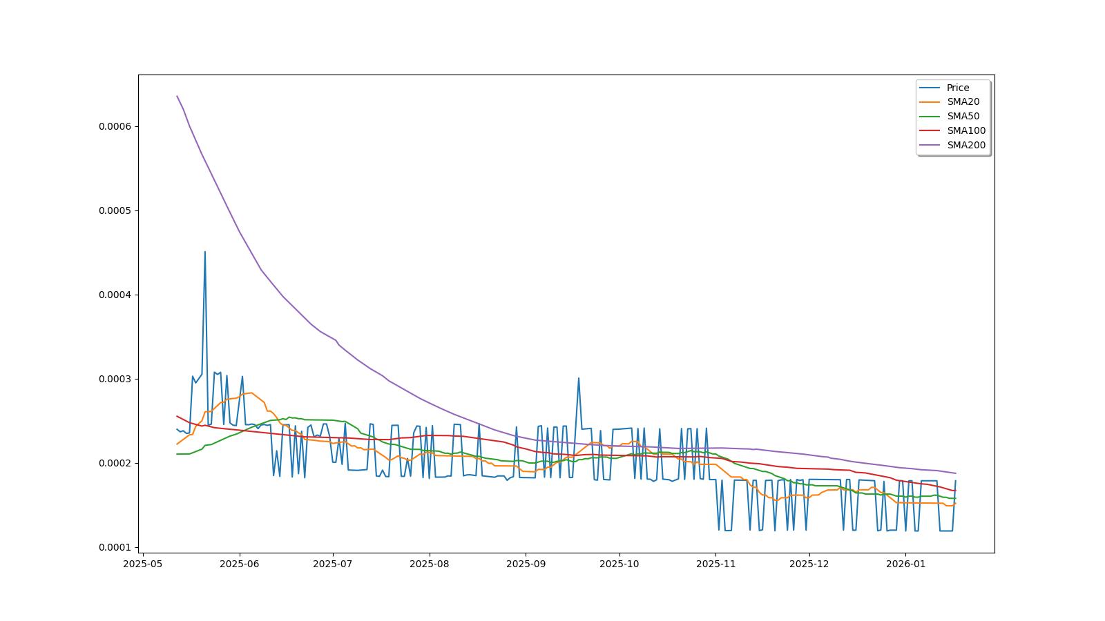Kunci Coin Simple Moving Averages