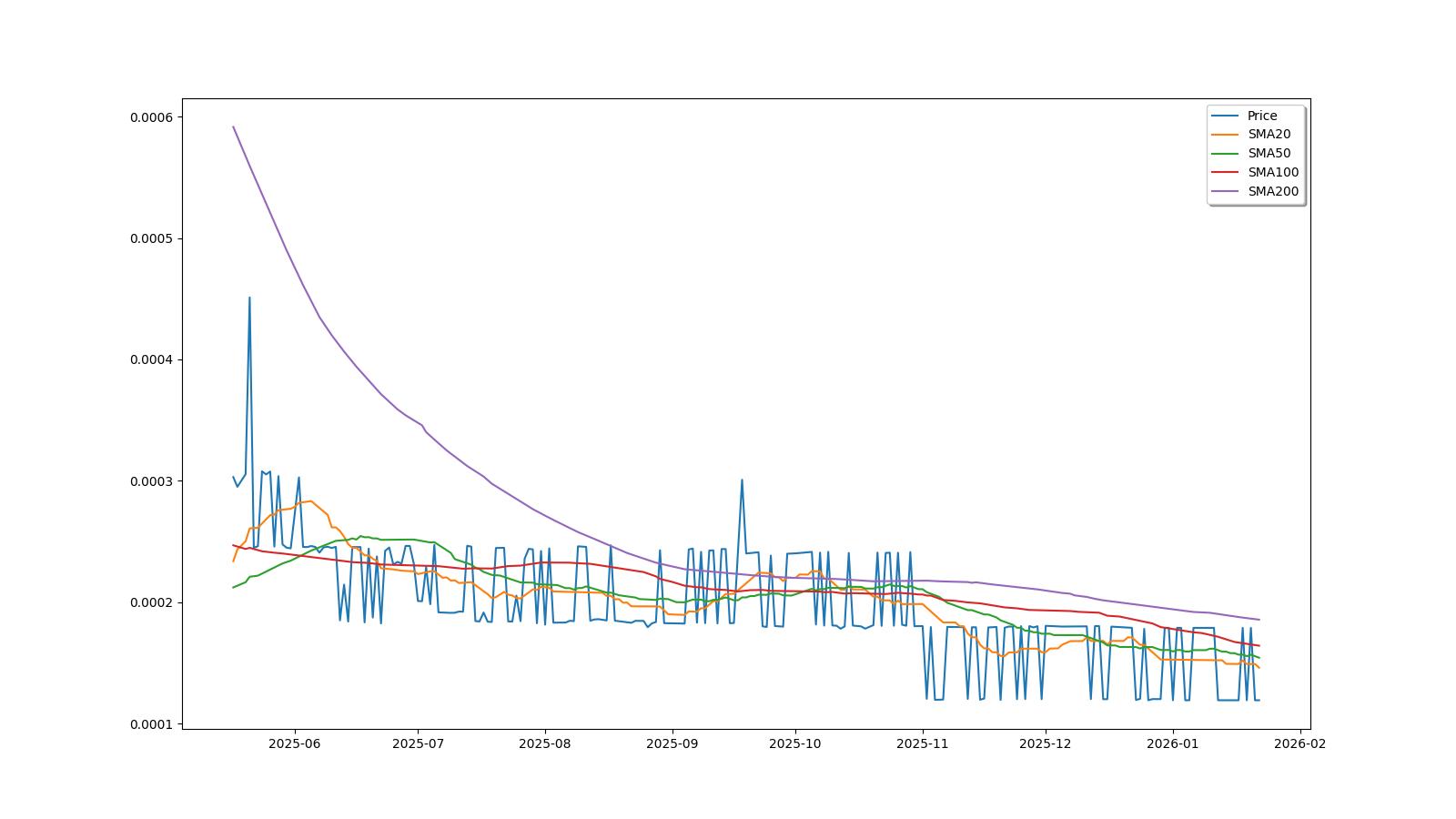 Kunci Coin Simple Moving Averages