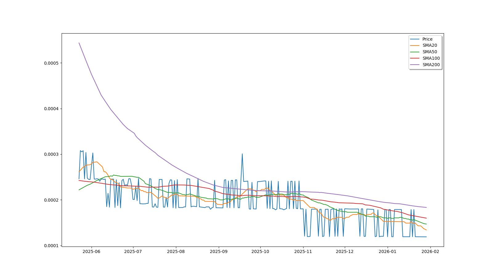 Kunci Coin Simple Moving Averages