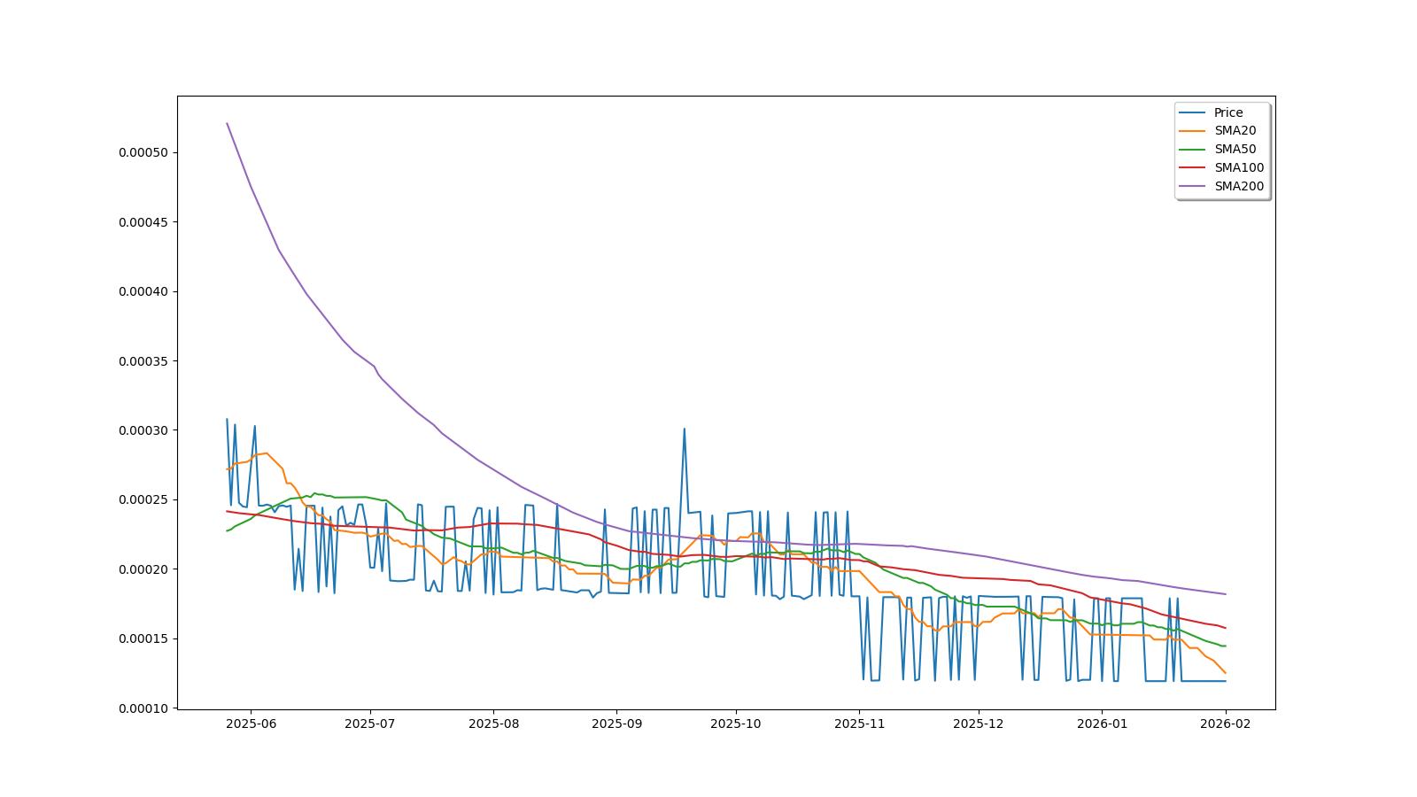 Kunci Coin Simple Moving Averages
