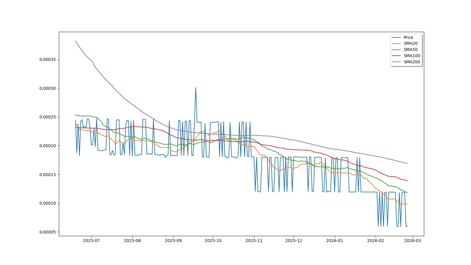 Kunci Coin Simple Moving Averages