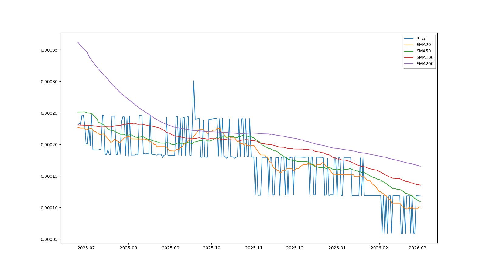 Kunci Coin Simple Moving Averages