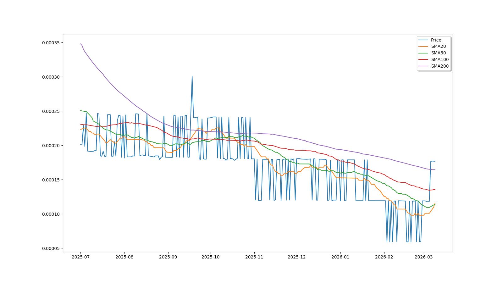 Kunci Coin Simple Moving Averages