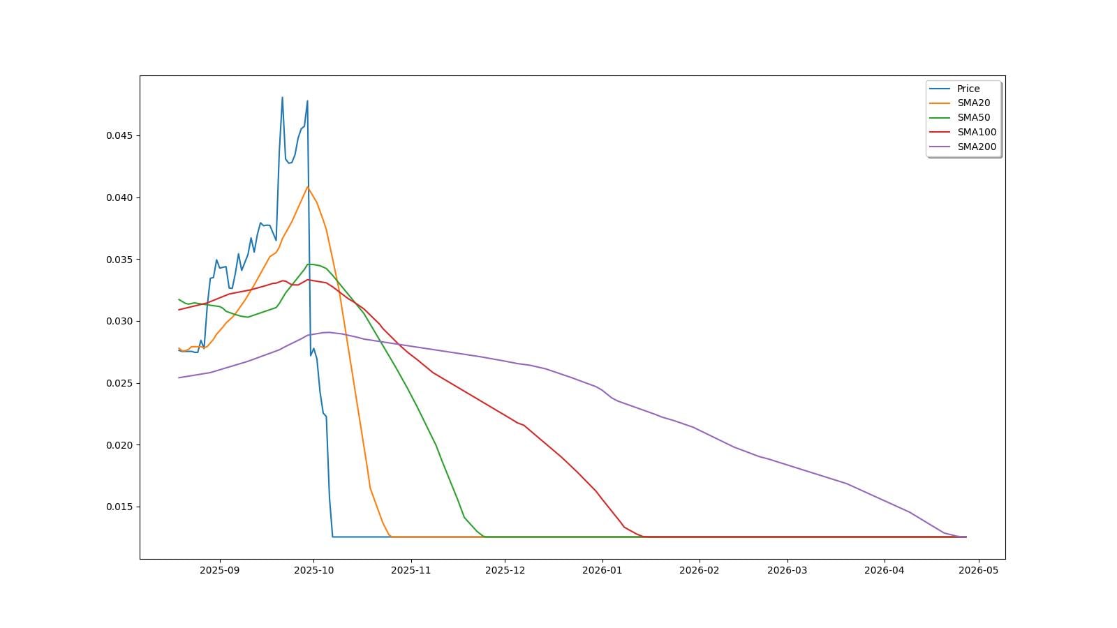 Kunji Finance Simple Moving Averages