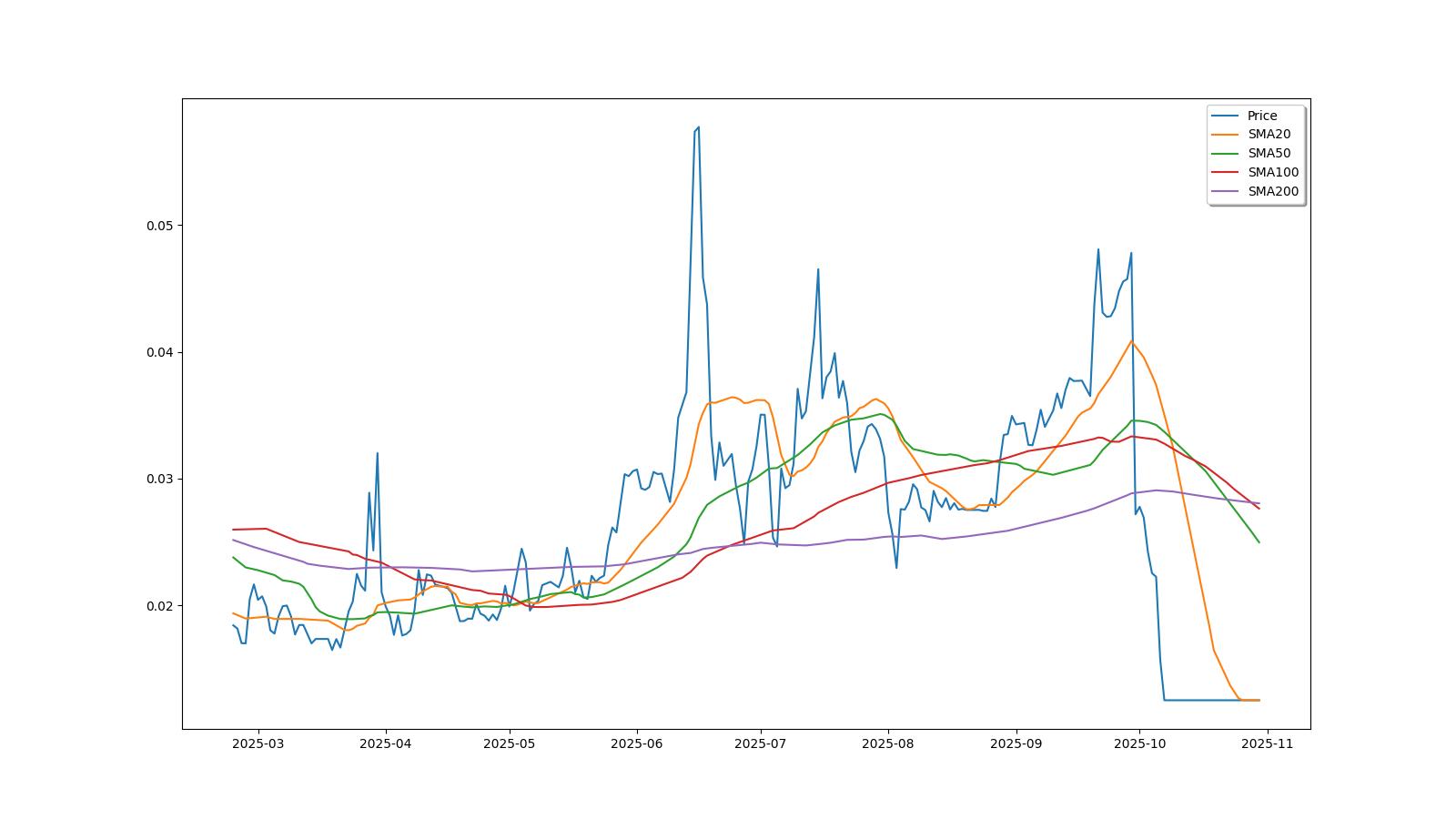 Kunji Finance Simple Moving Averages