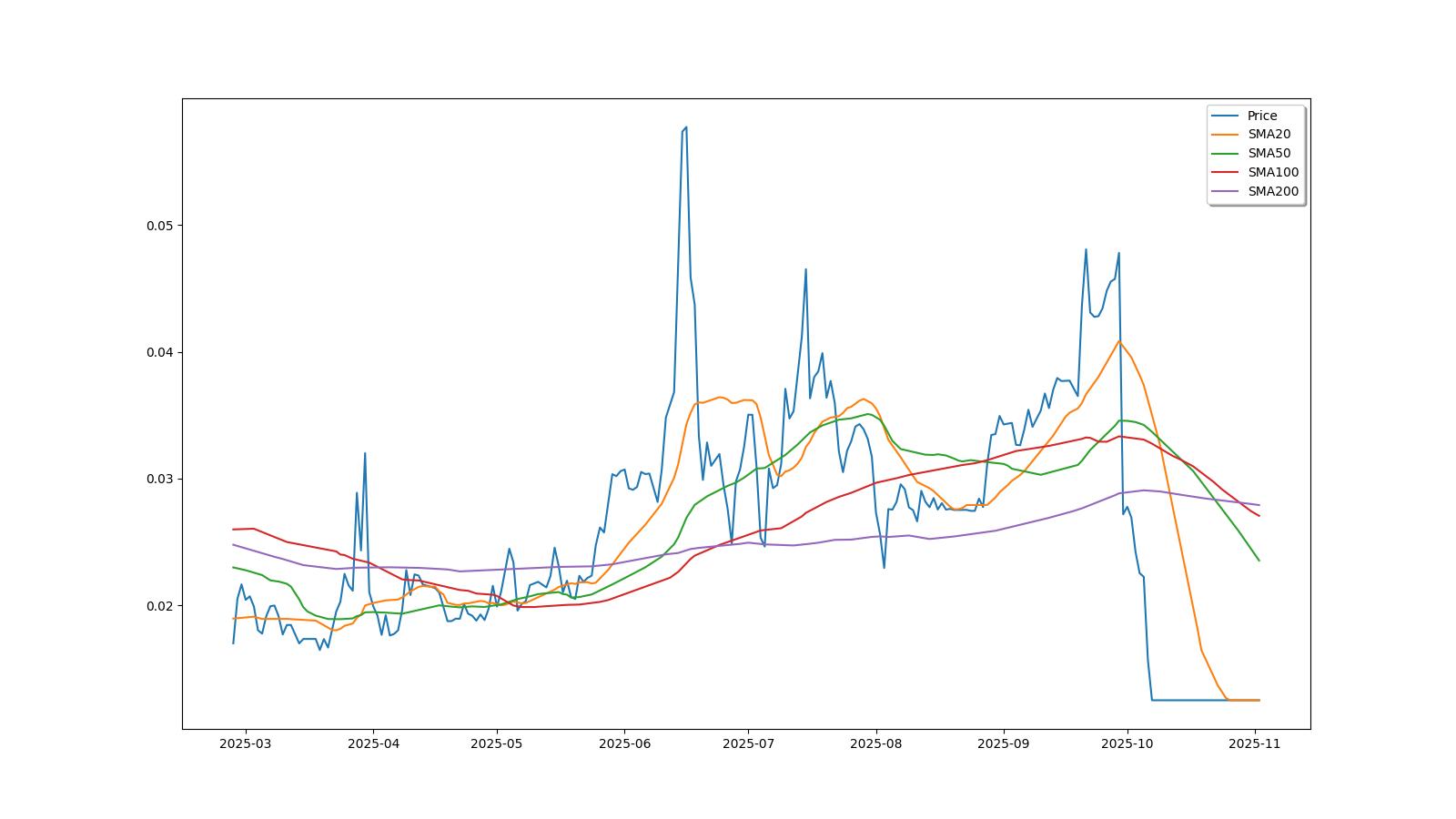 Kunji Finance Simple Moving Averages