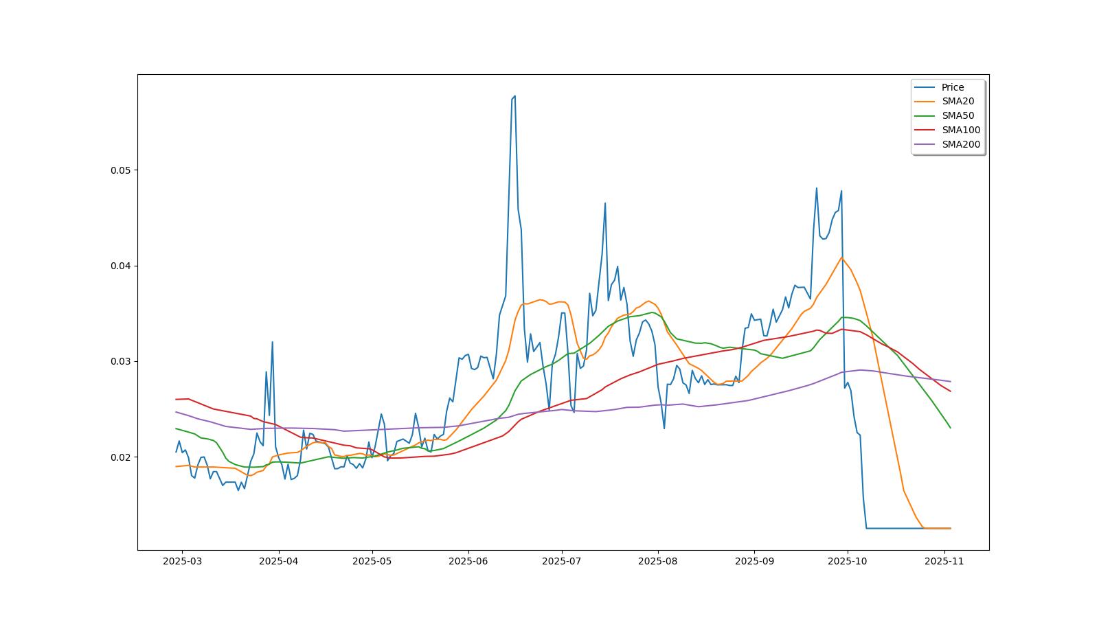 Kunji Finance Simple Moving Averages
