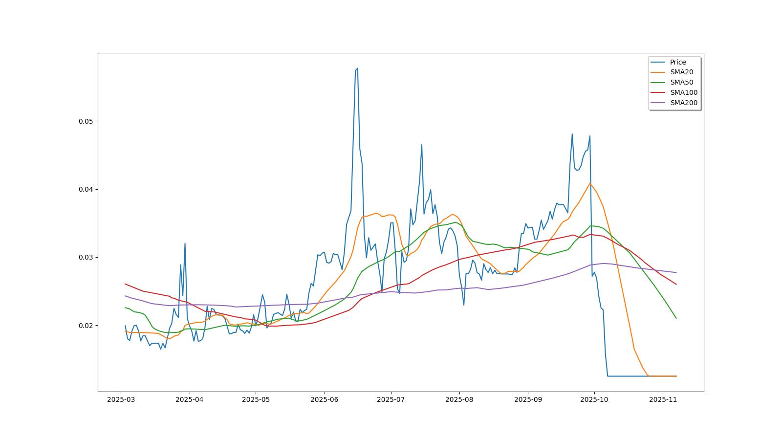 Kunji Finance Simple Moving Averages