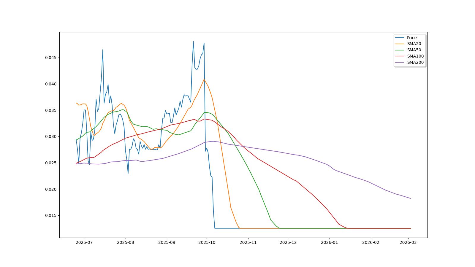 Kunji Finance Simple Moving Averages