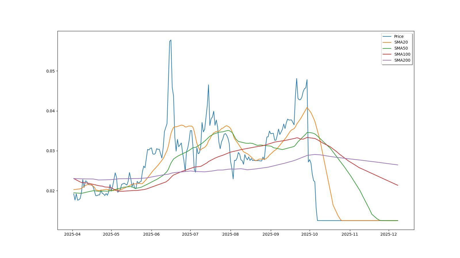 Kunji Finance Simple Moving Averages