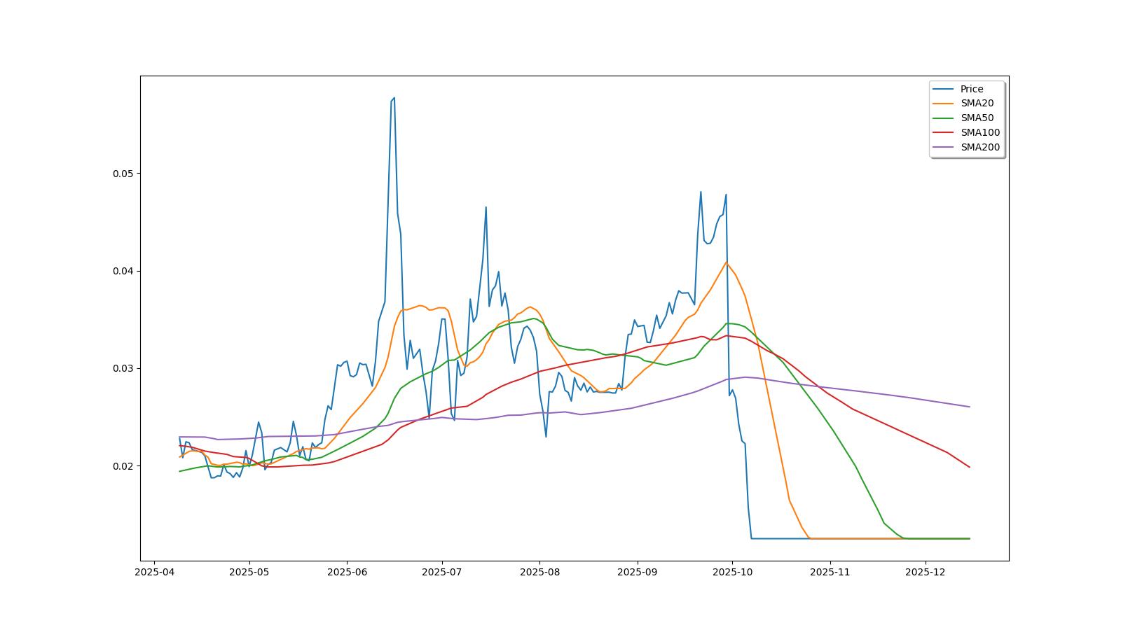 Kunji Finance Simple Moving Averages