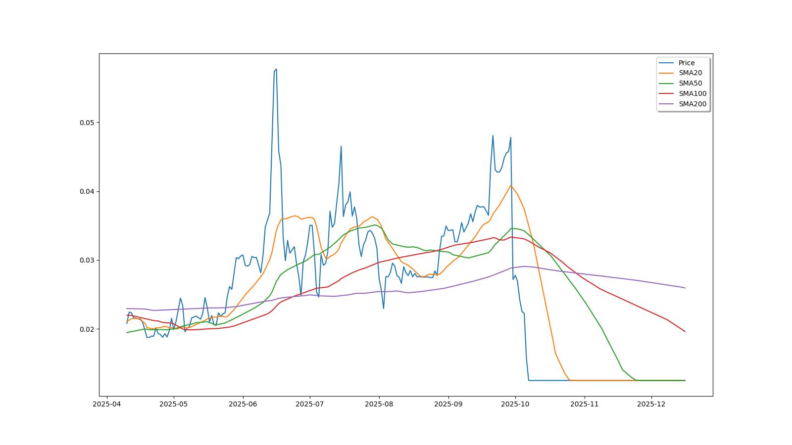 Kunji Finance Simple Moving Averages