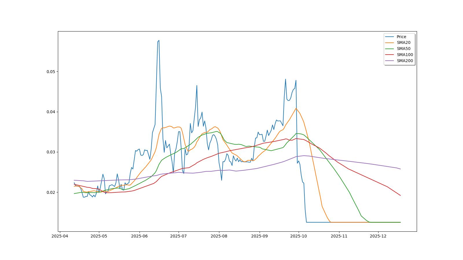 Kunji Finance Simple Moving Averages