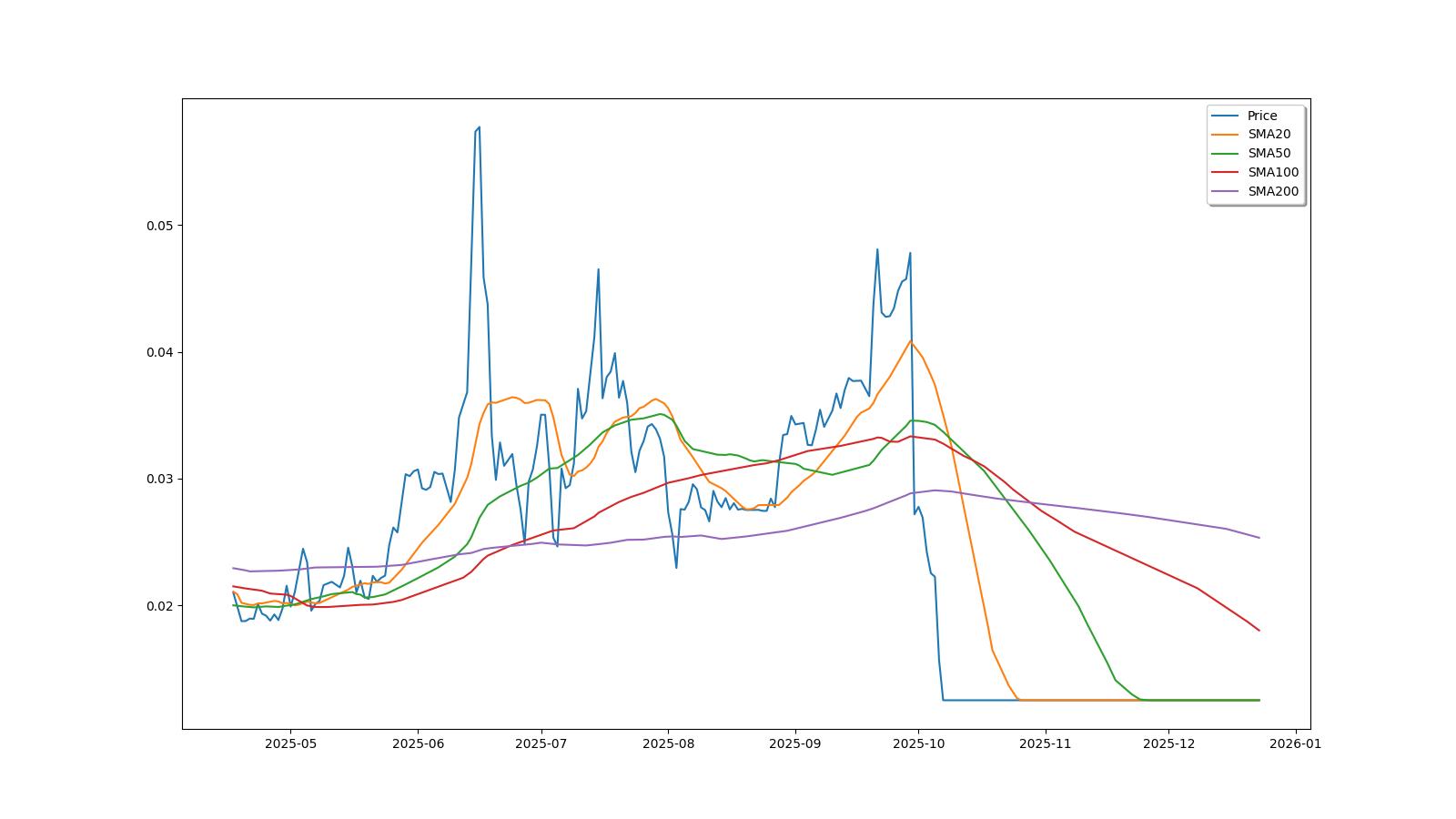 Kunji Finance Simple Moving Averages