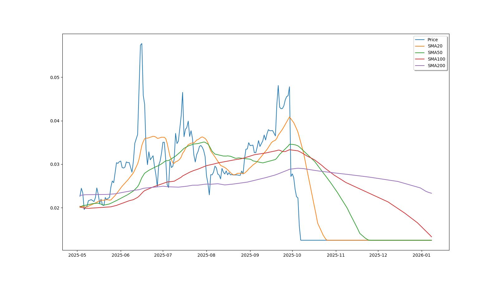Kunji Finance Simple Moving Averages