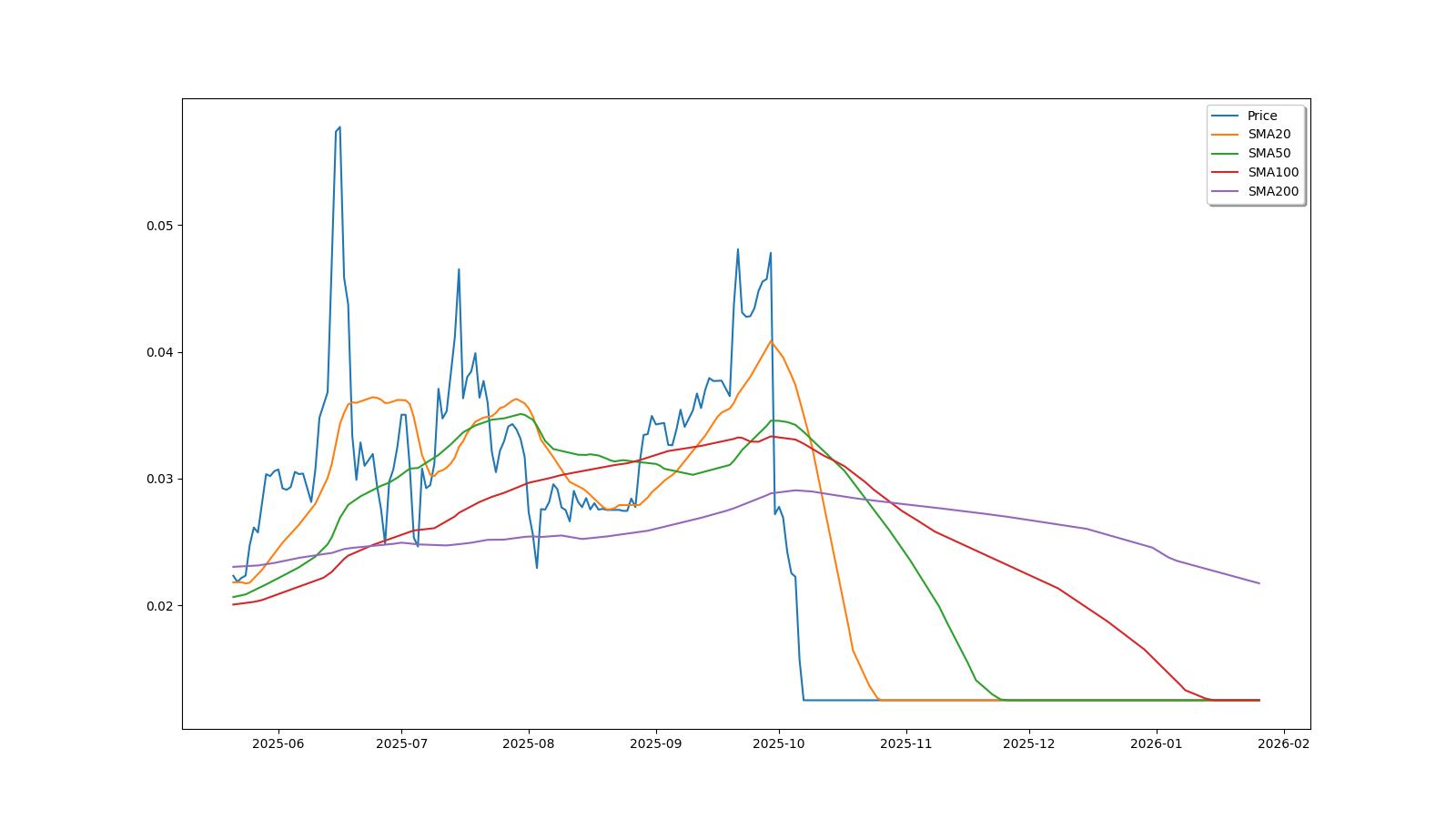 Kunji Finance Simple Moving Averages