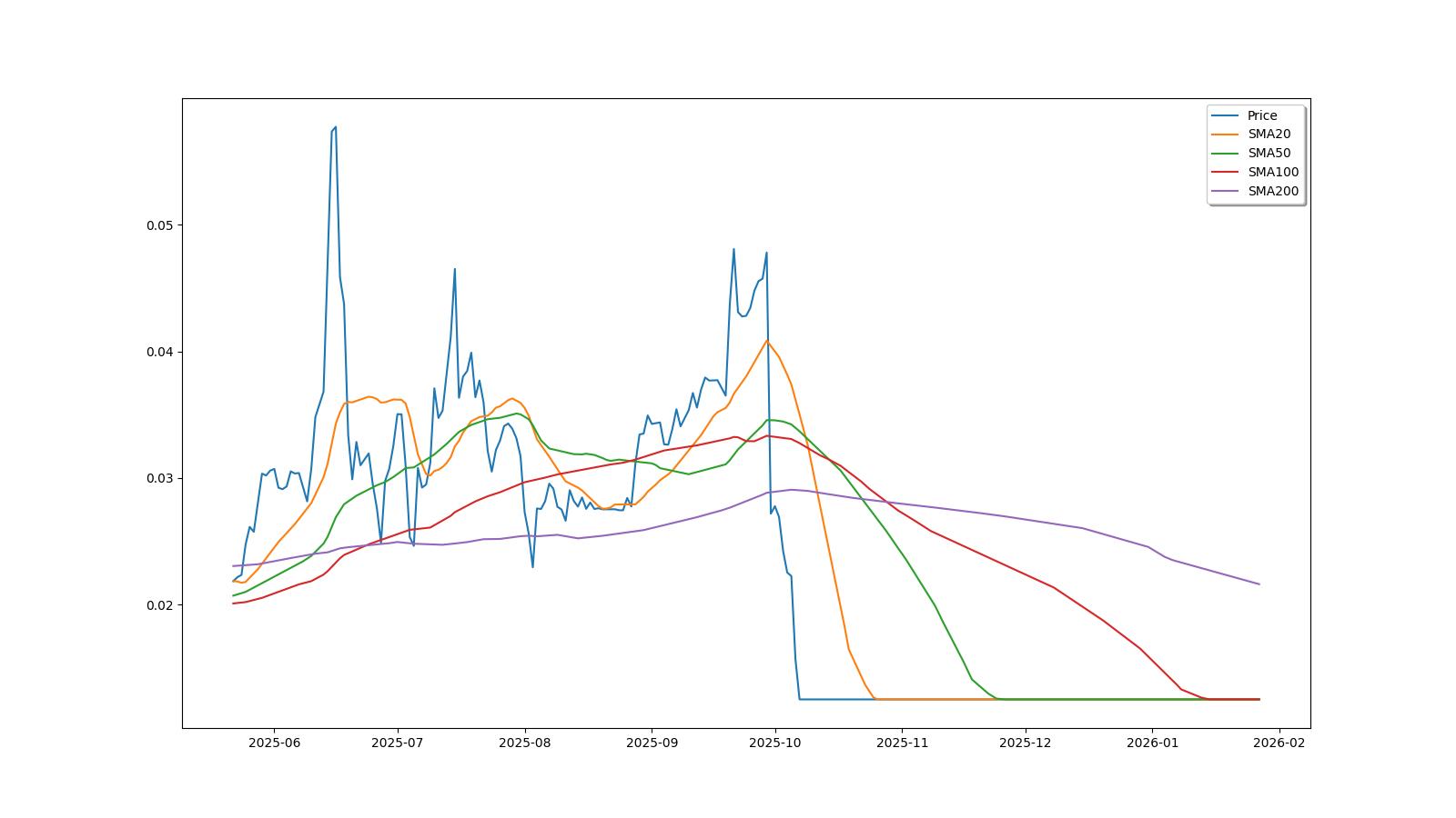 Kunji Finance Simple Moving Averages