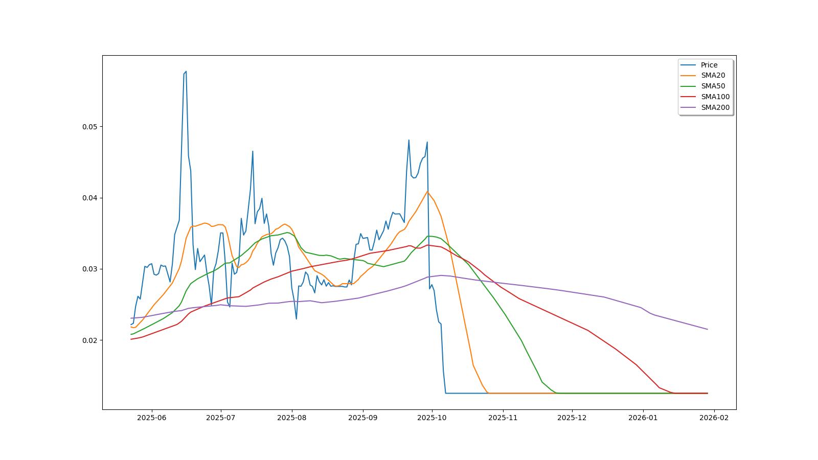 Kunji Finance Simple Moving Averages