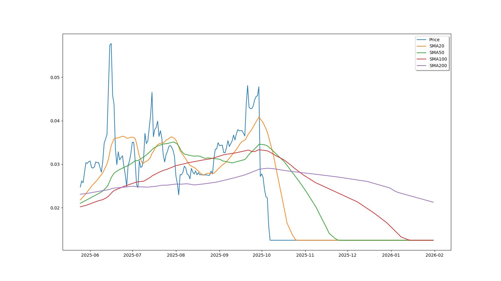 Kunji Finance Simple Moving Averages