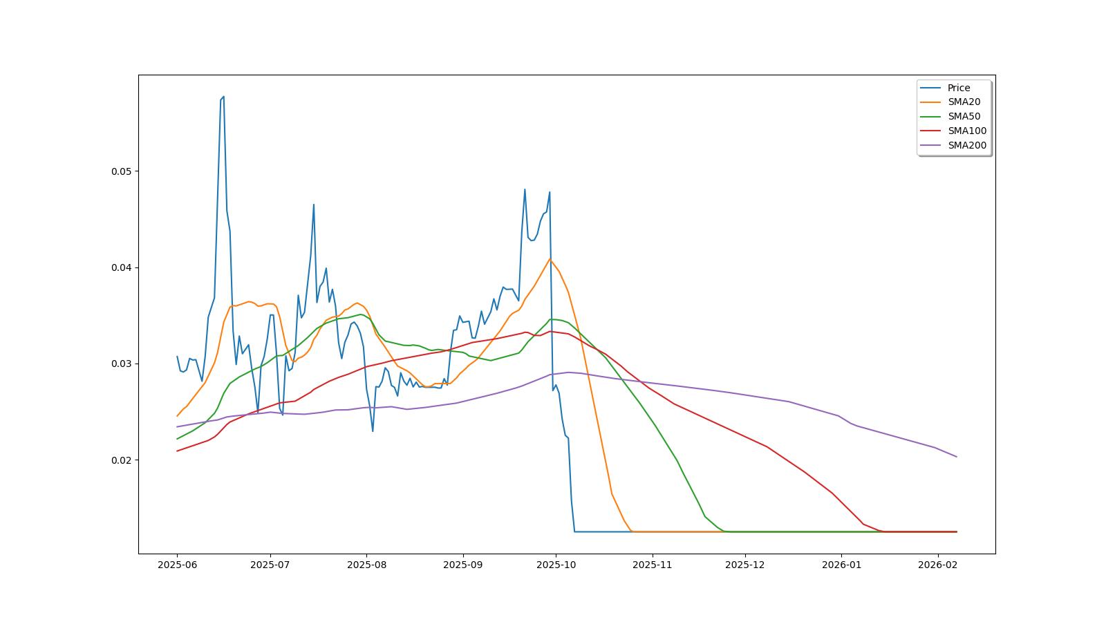 Kunji Finance Simple Moving Averages