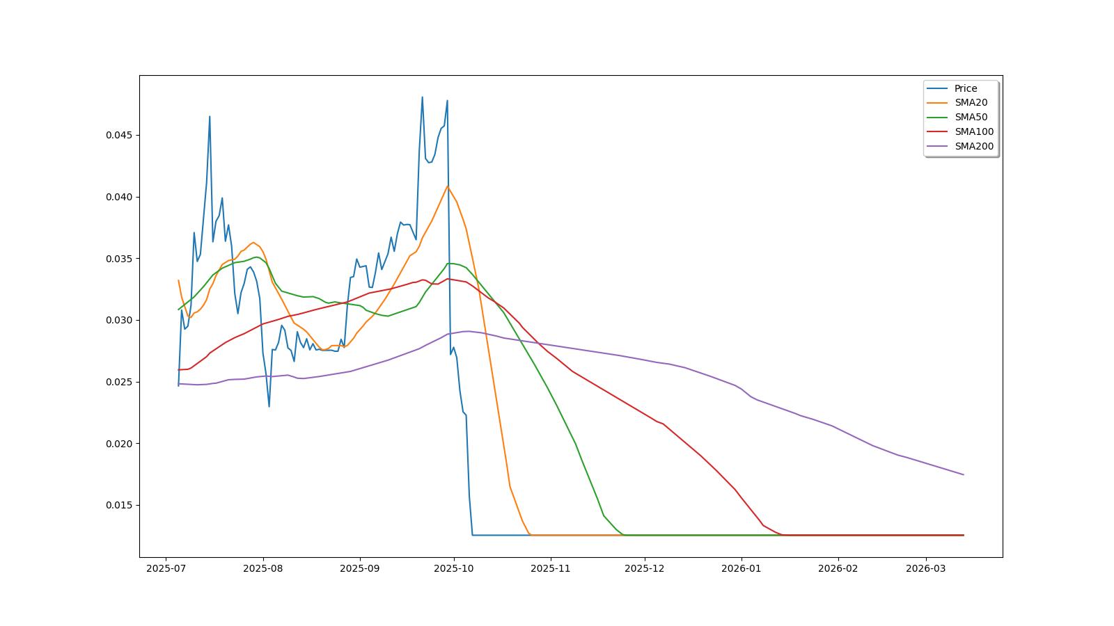 Kunji Finance Simple Moving Averages
