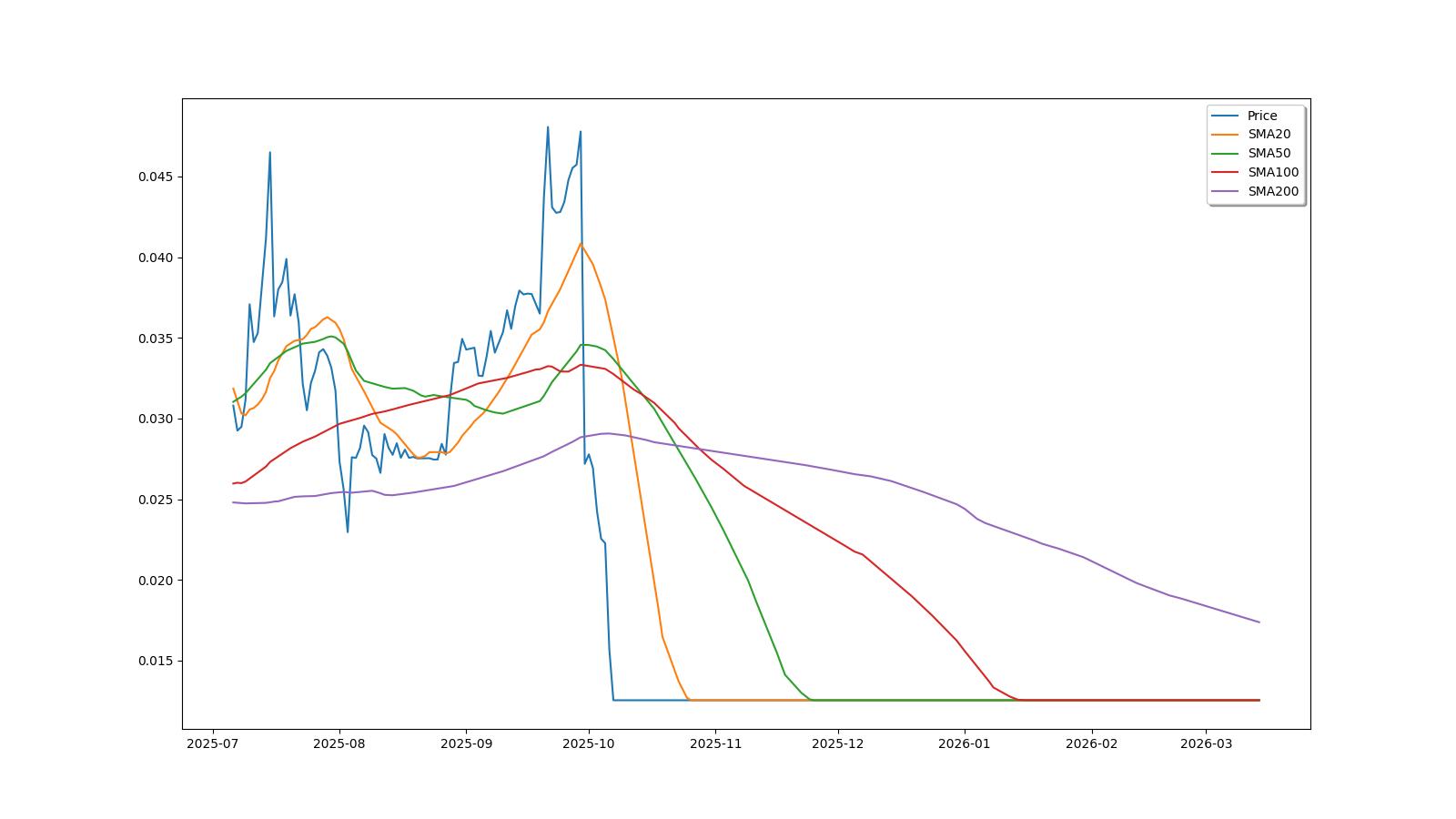 Kunji Finance Simple Moving Averages