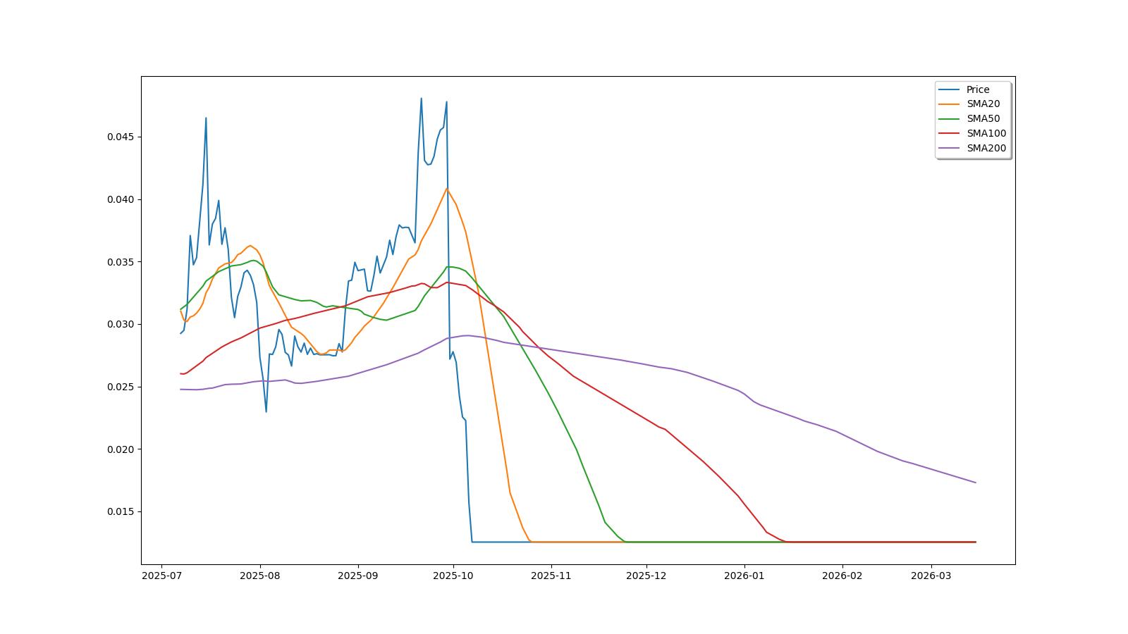 Kunji Finance Simple Moving Averages